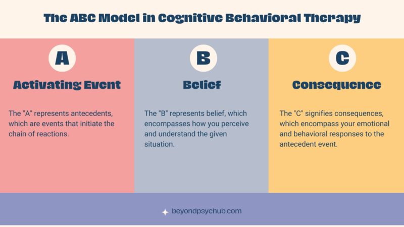 What is ABC Model in Cognitive Behavioral Therapy- How It Works ...